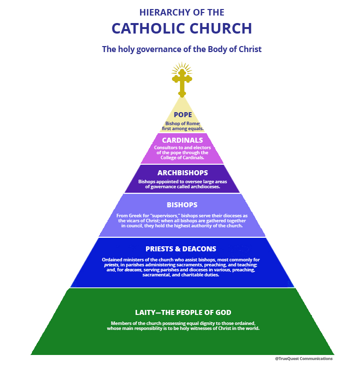 What is the structure of the church? | Questions Catholics Ask | VISION ...